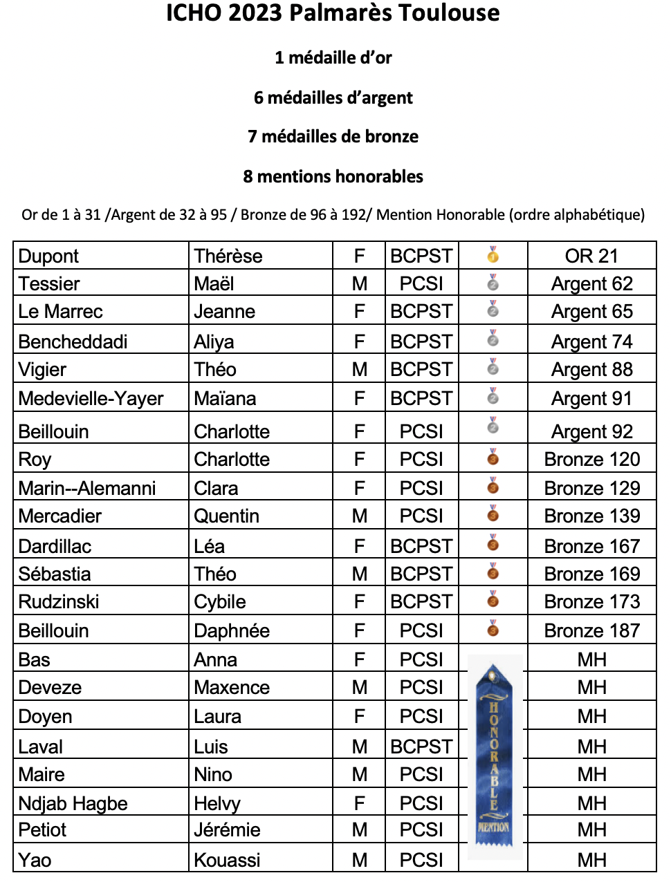 Olympiades Internationales de Chimie 2023 - La une éducative ...